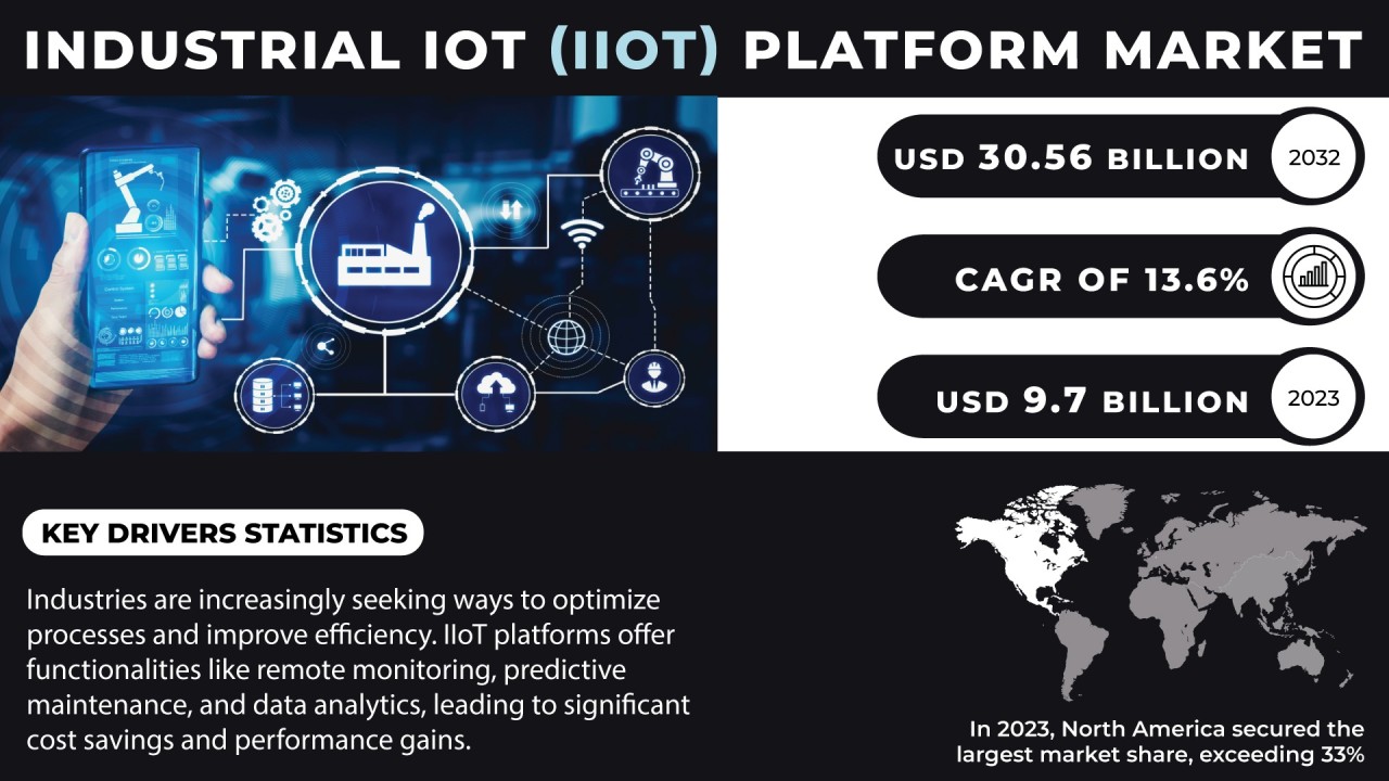 Industrial IoT Platform Market to Hit USD 30.33 Billion by 2032 - Techno Column